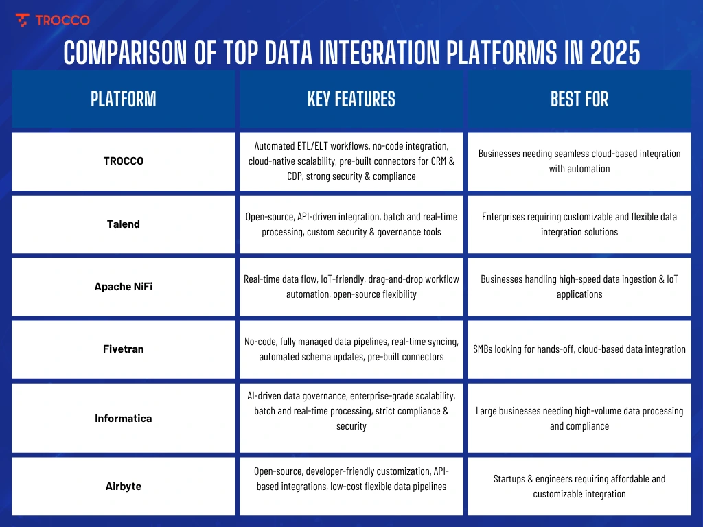 Top Data Integration Platforms Compared – Features, Pros & Best Use ...